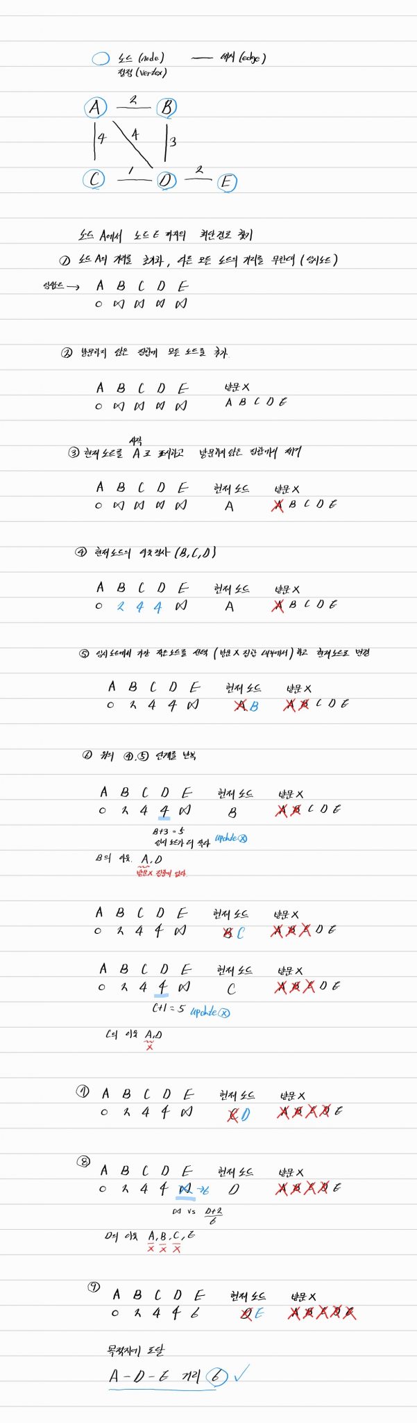알고리즘 - 다익스트라/데이크스트라(Dijkstra) 알고리즘 정리 - 어제와 내일의 나 그 사이의 이야기